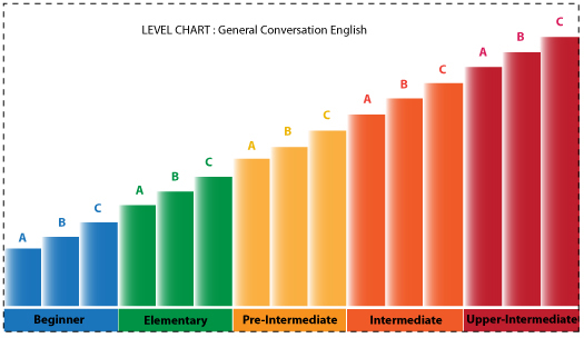 English Conversation Course Learn English confidently. - EduFirst
