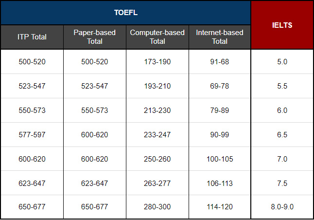 ข้อมูลการสอบ TOEFL โทเฟล – โรงเรียนสอนภาษาอังกฤษ EduFirst